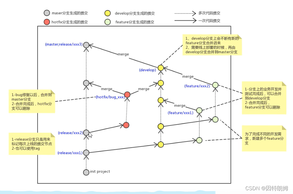 Git一些指令gitq Csdn博客