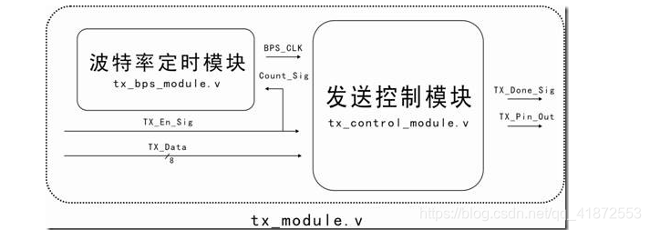 Verilog 语言实现串口的收发——发送功能(含有灵活校验位设计)2021 08 03verilog串口通信的接收与发送 Csdn博客