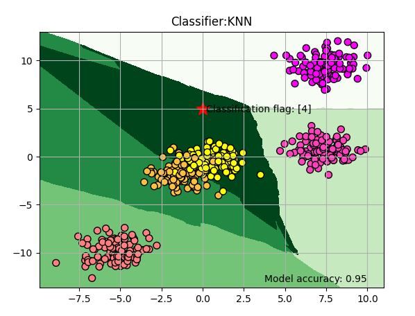 【sklearn库中KNN实现多分类任务】_knn多分类-CSDN博客