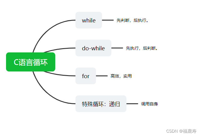 C语言：三大循环与特殊循环while循环调用自身 Csdn博客 9066
