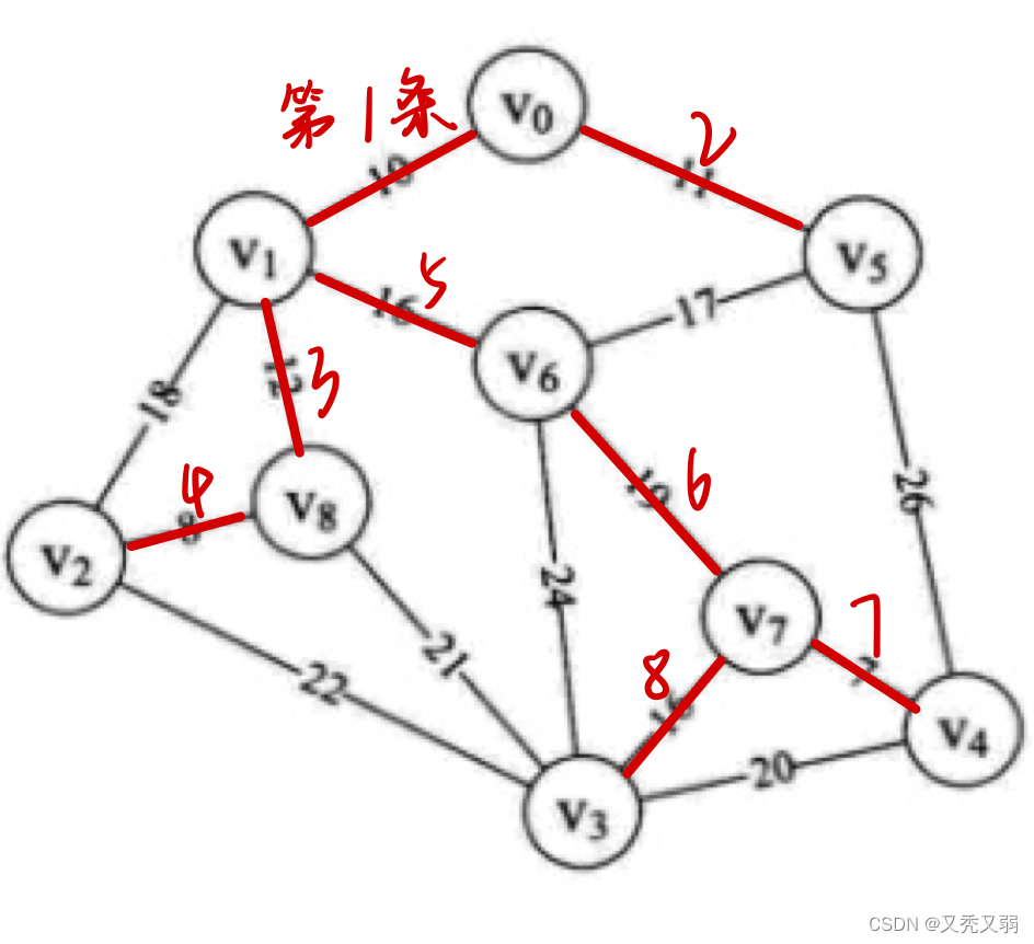 什么是最小生成树?prim和kruskal算法是什么?cusikal和prim Csdn博客