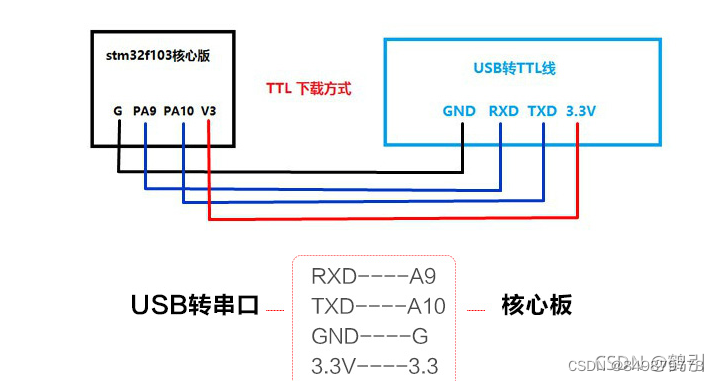 stm32F103C8T6最小开发板点亮流水灯_stm32f103c8t6用ch340烧录前有灯亮吗-CSDN博客