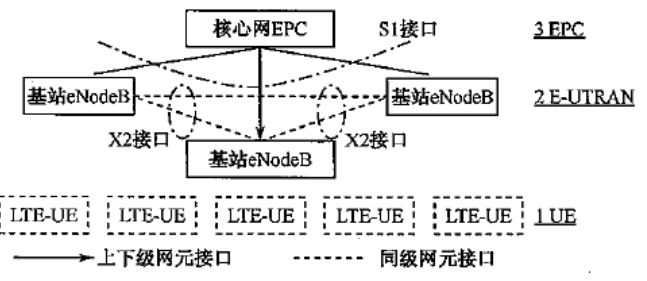 LTE通讯基础知识_无线lte原理-CSDN博客
