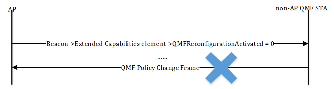 802.11 QoS管理帧功能_qacm-CSDN博客