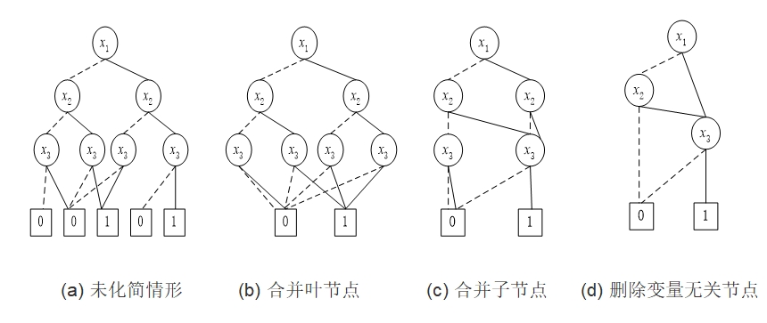 符号模型检验（4）OBDD-CSDN博客