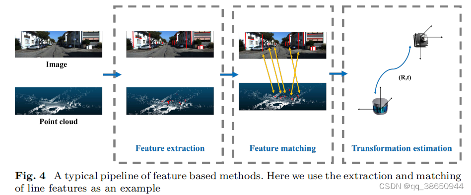 Automatic Targetless LiDAR-CameraCalibration: A Survey论文解读_multi-modal sensor calibration using ...