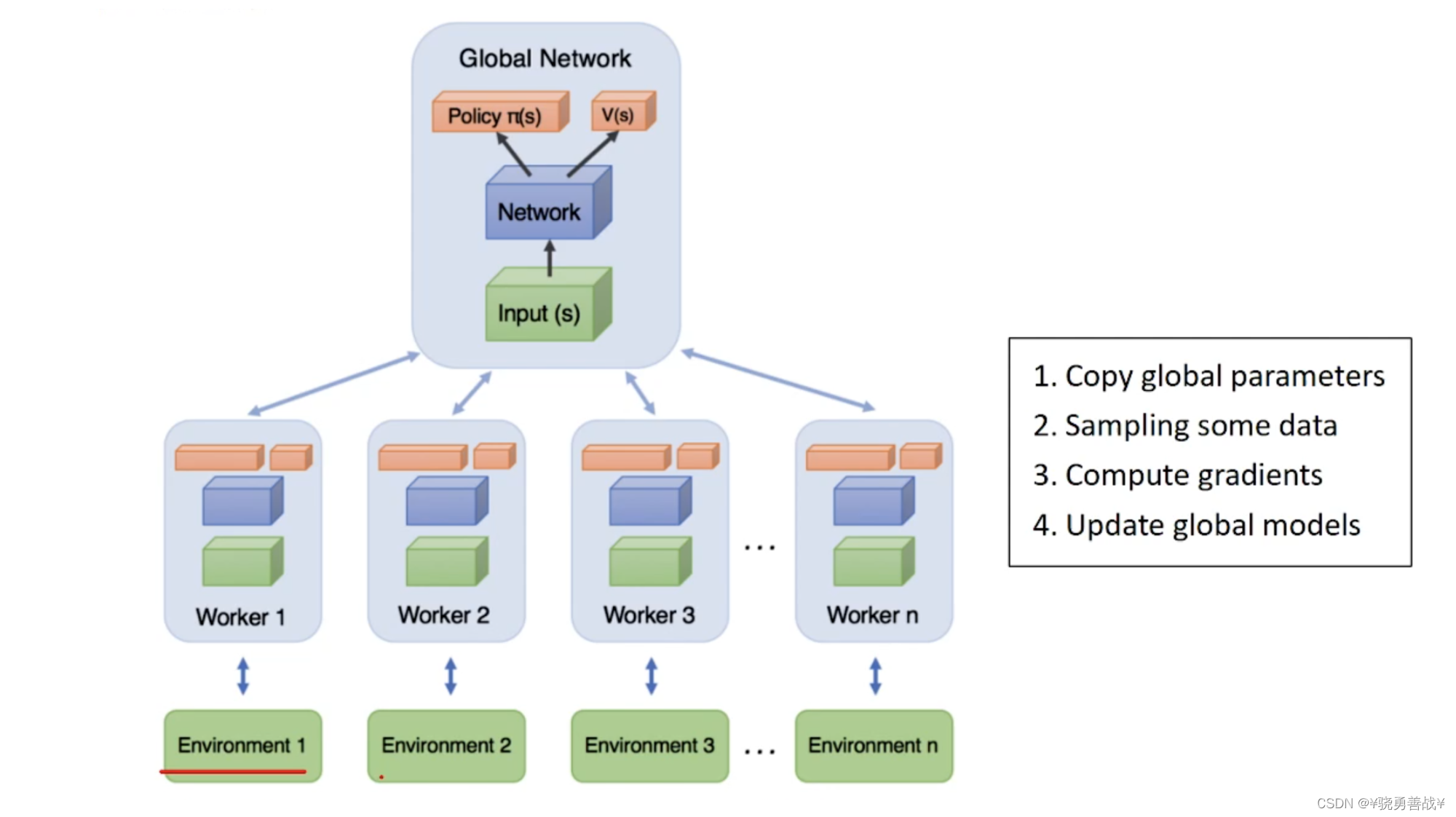 强化学习_A3C算法实现Pendulum-v1_a3c算法求解pendulum-v1-CSDN博客