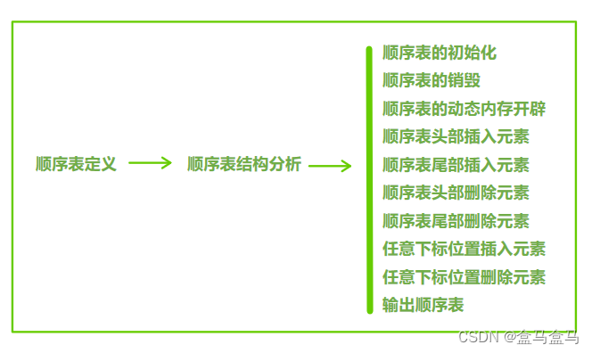 数据结构:顺序表 Csdn博客