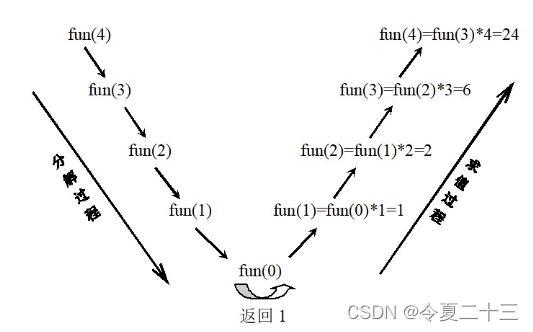 【算法】算法设计与分析 课程笔记 第二章 递归与分治策略计算机算法设计与分析第二章笔记 Csdn博客 