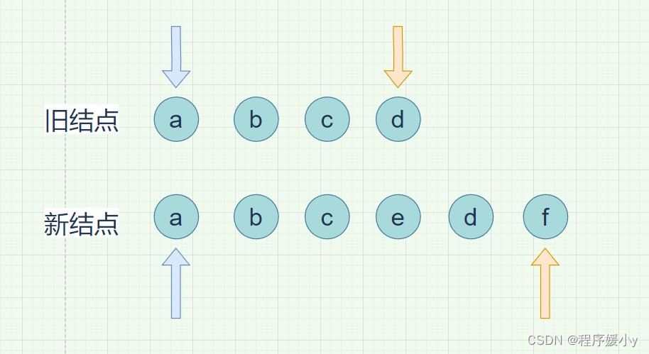 【vue源码初探】五diff算法原理diff 头指针 尾指针 Csdn博客