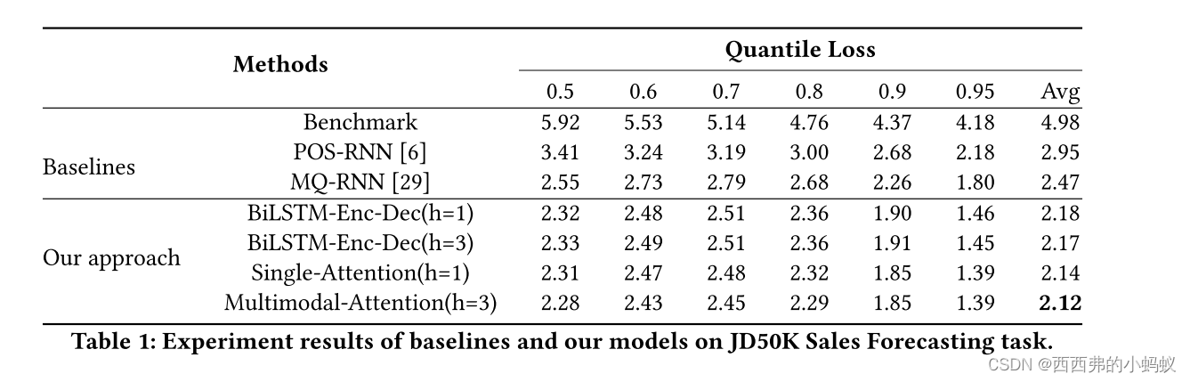 Multi-Horizon Time Series Forecasting with Temporal Attention Learning-CSDN博客