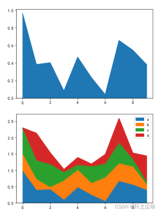 Pandas数据分析27——pandas画各类图形以及用法参数详解_df.plot.scatter-CSDN博客