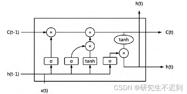 论文学习——基于混合GA优化LSTM的中小流域流量预测研究_ga-lstm论文-CSDN博客