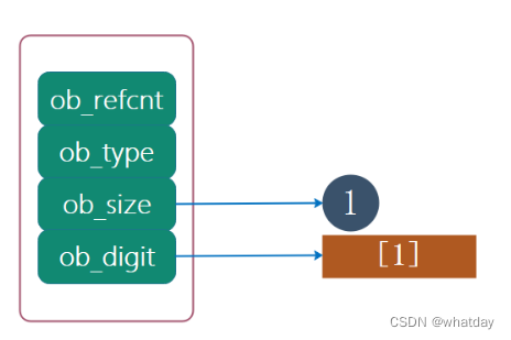python 整数 运算不溢出 底层实现 简介_longintrepr.h 源码-CSDN博客