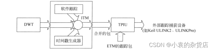 Arm Cortex M3m4内核介绍 内核讲解arm Cortex M3 的05g Code区是ram还是rom Csdn博客