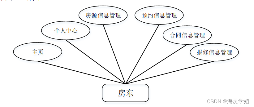 独有源码 Java Jsp逸尘房屋租赁管理系统3r9bo从不会做毕业设计到成功完成的过程与方法 Csdn博客