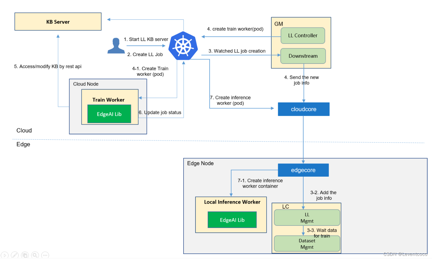 Sedna终身学习以及KubeEdge梳理-CSDN博客