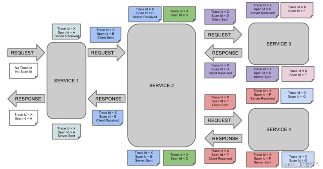 Spring Cloud Sleuth、Zipkin可视化工具、以及服务链路追踪-61-CSDN博客