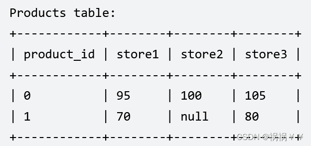 Sql行列互换与连接sql行转列首尾相连 Csdn博客 