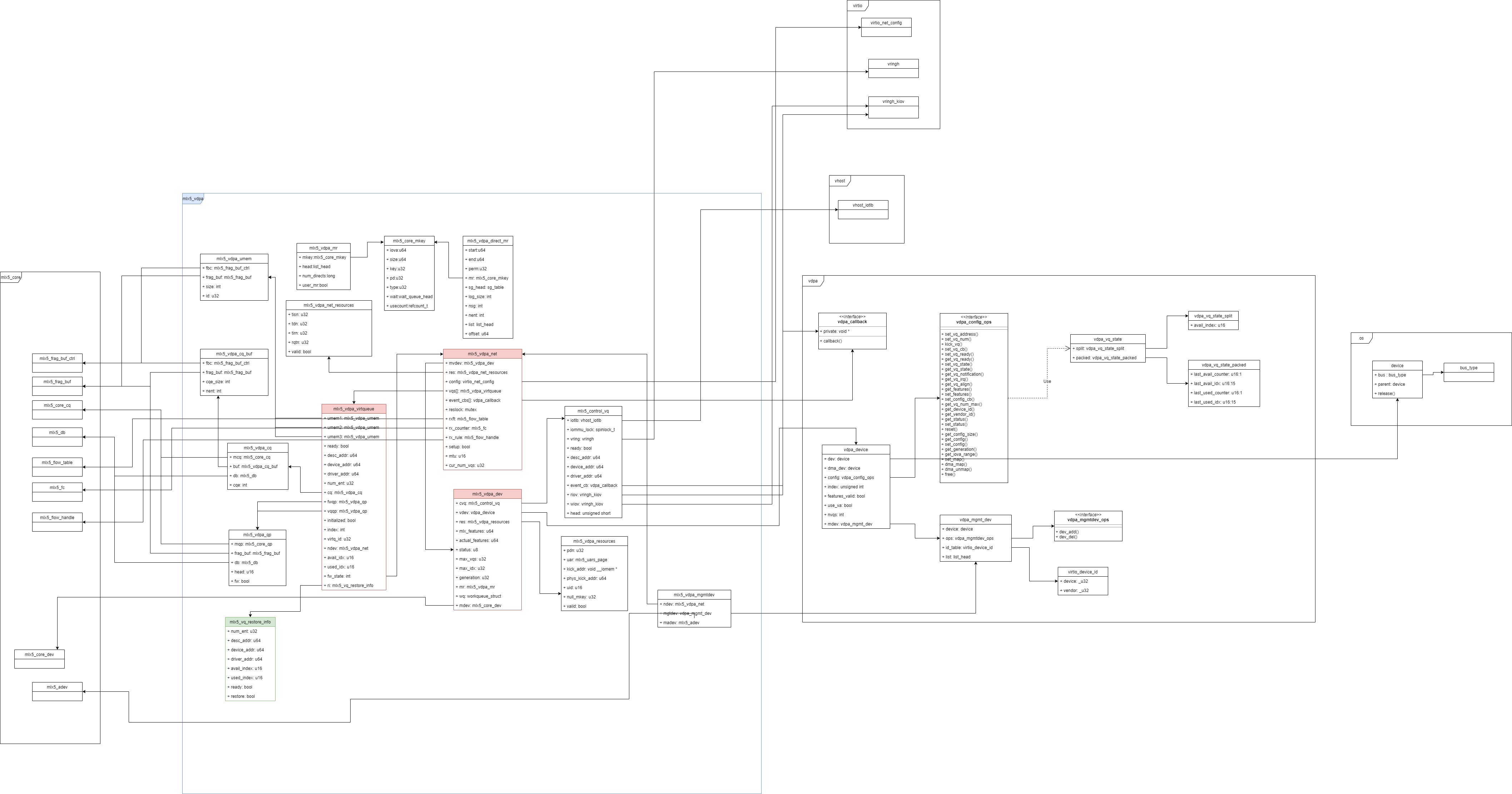 MLX5 VDPA 实现分析_mlx5代码解析-CSDN博客