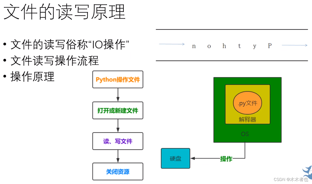 马士兵python学习笔记p129128文件读写的原理读取磁盘文件中的内容 Csdn博客 
