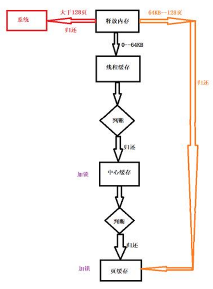高并发内存池(ConCurrentMemoryPool)_brk、virarulalloc_萩擘的博客-CSDN博客