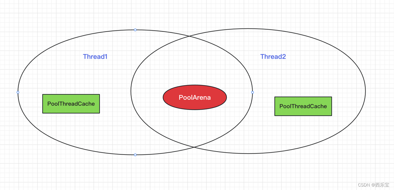 Netty源码解析之内存管理-PooledByteBufAllocator-PoolArena_netty内存管理-CSDN博客