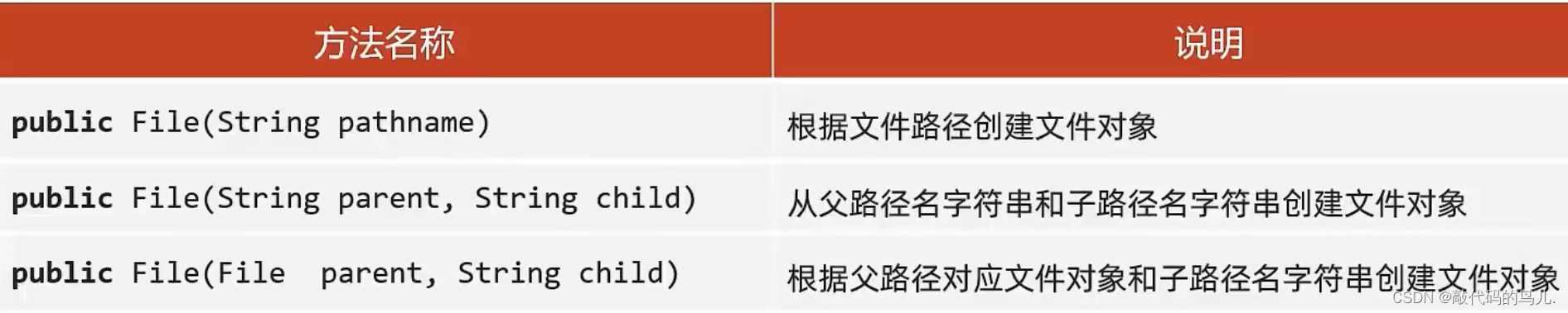 [进阶]Java：File概述、File对象的创建_java file 创建-CSDN博客