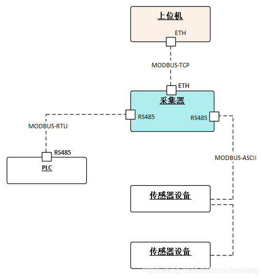Modbusrtu通讯（一）：数据帧格式解读modbus数据帧 Csdn博客 
