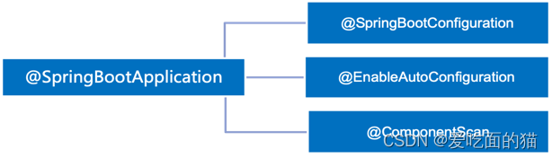 04SpringBoot 启动类配置及自动配置原理_spring启动类-CSDN博客