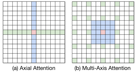 ECCV2022_MaxViT+：Multi-Axis Vision Transformer_multi-axis attention-CSDN博客