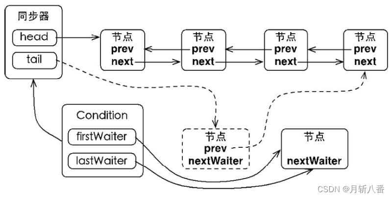 AQS的内部结构分析以及主要方法的讲解_aqs结构-CSDN博客