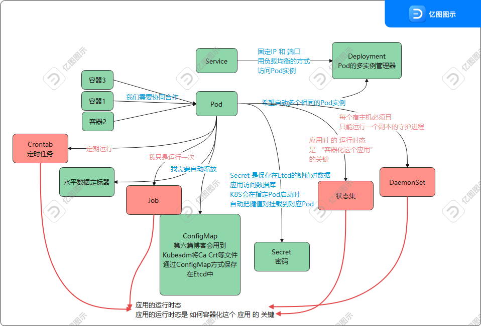 第5篇：K8S功能架构图 以及全景工作流程图 （初识K8S）_容器云业务流程图-CSDN博客