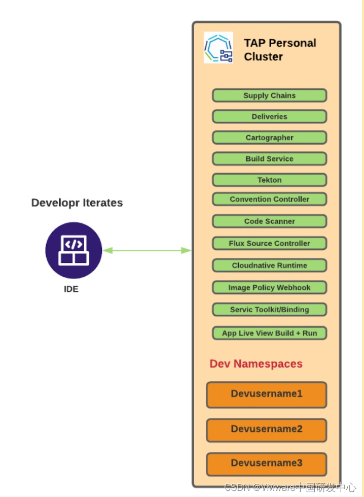 TAP Series 3 | Introduction to Tanzu Application Platform Deployment ...