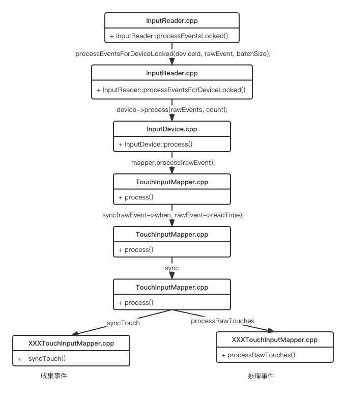 Android源码 事件分发处理机制下 从信号源输入到处理完成的完整源码解读android信号源 播放 源码 Csdn博客
