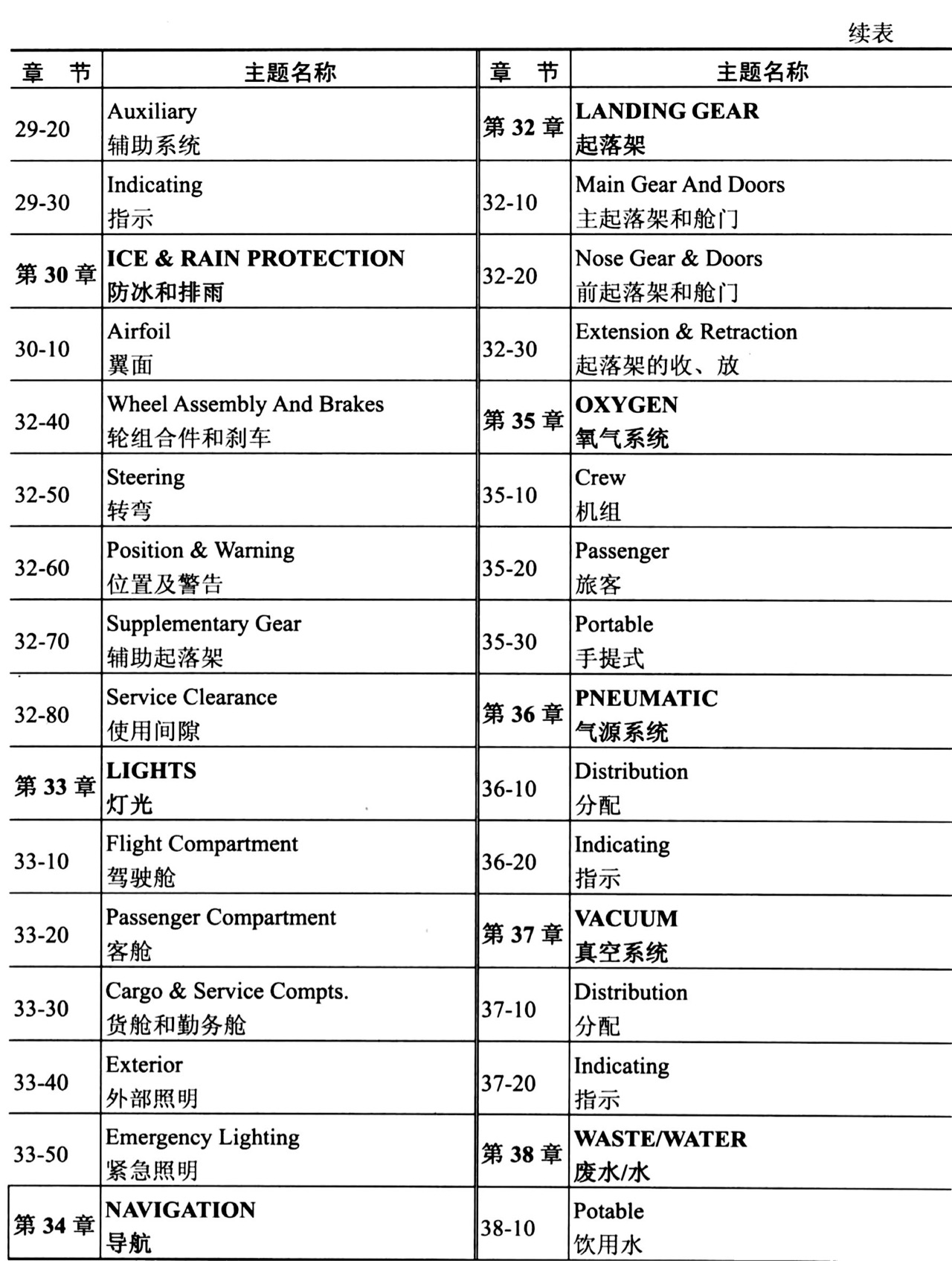 ATA 100 规范章节编号及其主题_ata100-CSDN博客