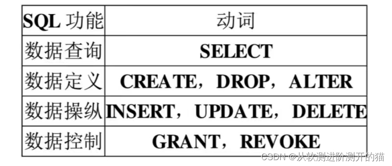 SQL概述_(5)sql有什么特点,其核心功能用了哪些语句实现?-CSDN博客