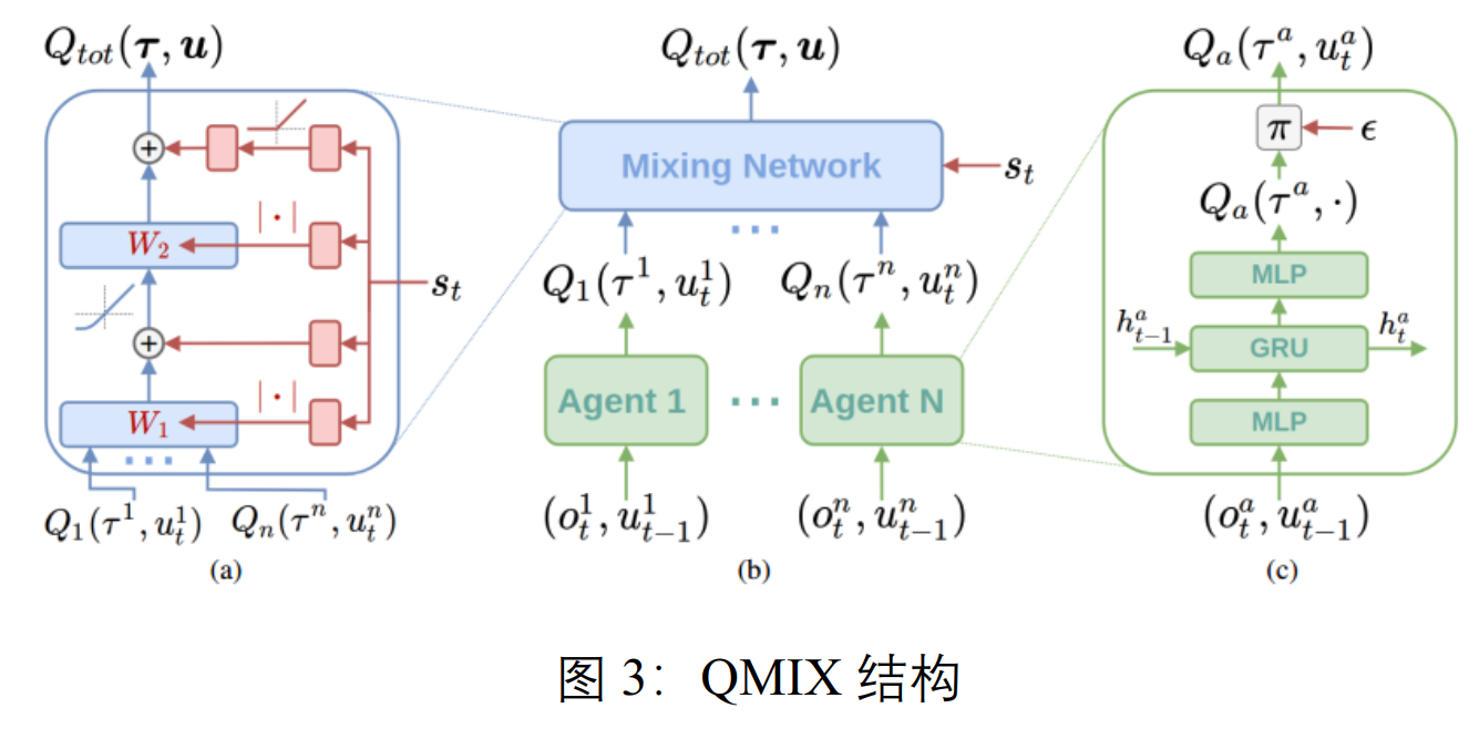 从 VDN 到 QMIX的学习笔记_qmix vdn-CSDN博客
