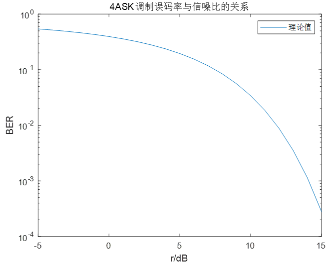 多进制数字载波（4ASK）调制解调仿真设计 （matlab仿真）_mt((q-1)*ns+1:q*ns)=data(q);-CSDN博客
