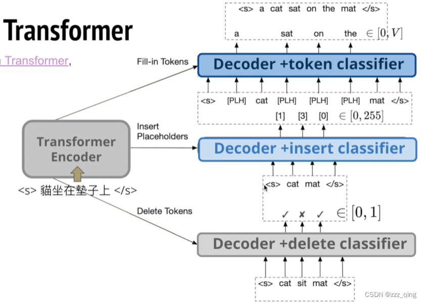 Lecture 5(Extra Material)：Non-Autoregressive Sequence Generation_non ...