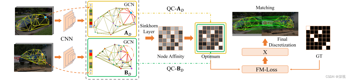 论文阅读笔记《Deep Graph Matching under Quadratic Constraint》-CSDN博客