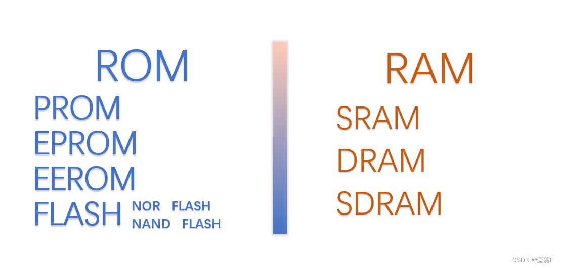 Fpga学习笔记——sdram（一）fpga 内存在运行中数据ram 会不会 覆盖 Csdn博客