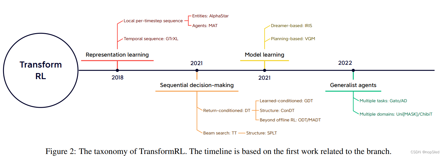 A Survey on Transformers in Reinforcement Learning翻译-CSDN博客