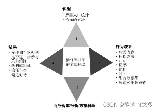 DAMA-DMBOK2重点知识整理CDGA/CDGP——第2章 数据处理伦理_dmbok2 第二章-CSDN博客
