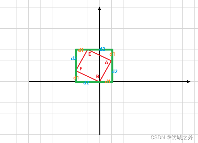 华为OD机试 - 构成正方形的数量（Java & JS & Python）_第一行输入n, n代表坐标数量,n是正整数 n