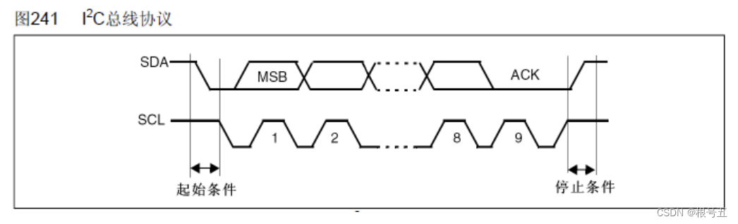 【精选】IIC通信----基本原理_iic先发高位还是低位-CSDN博客