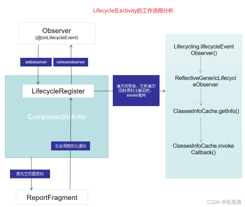 Jetpack学习 1 Lifecycleactivity源码分析lifecycle New Simpleactivitylifecycle Csdn博客