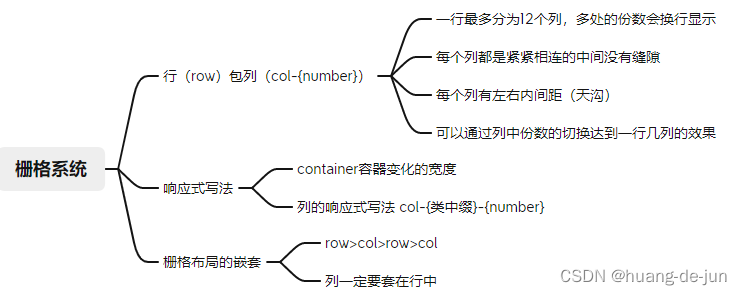 Bootstrap的栅格系统bootstrap 栅格系统 Csdn博客