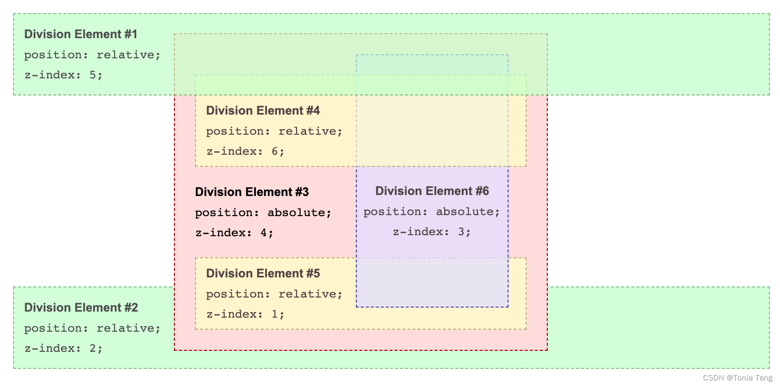 聊一聊CSS中的层叠上下文和层叠顺序_css 图片层叠显示顺序-CSDN博客
