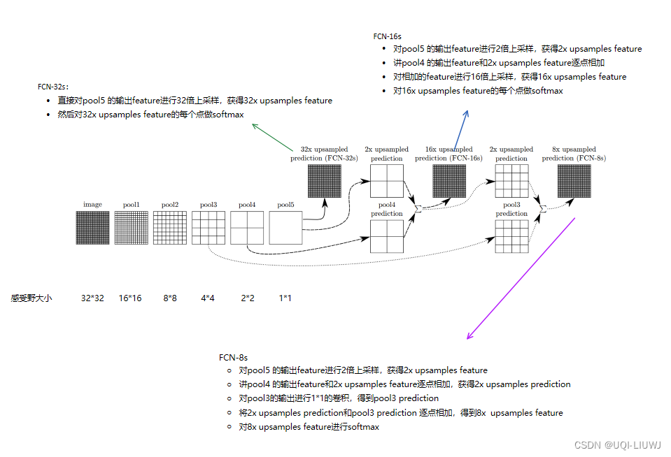 机器学习笔记： Upsampling, FCN, DeconvNet，U-Net, U-net variant-CSDN博客